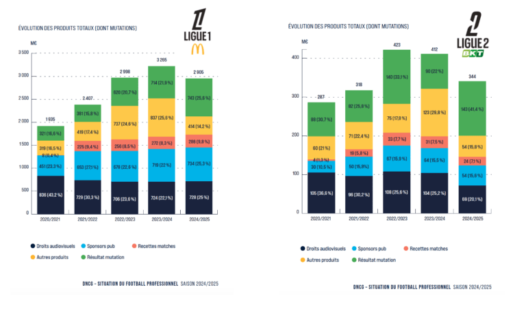 Football professionnel rapport DNCG 2024 2025 : un modèle sous tension ...